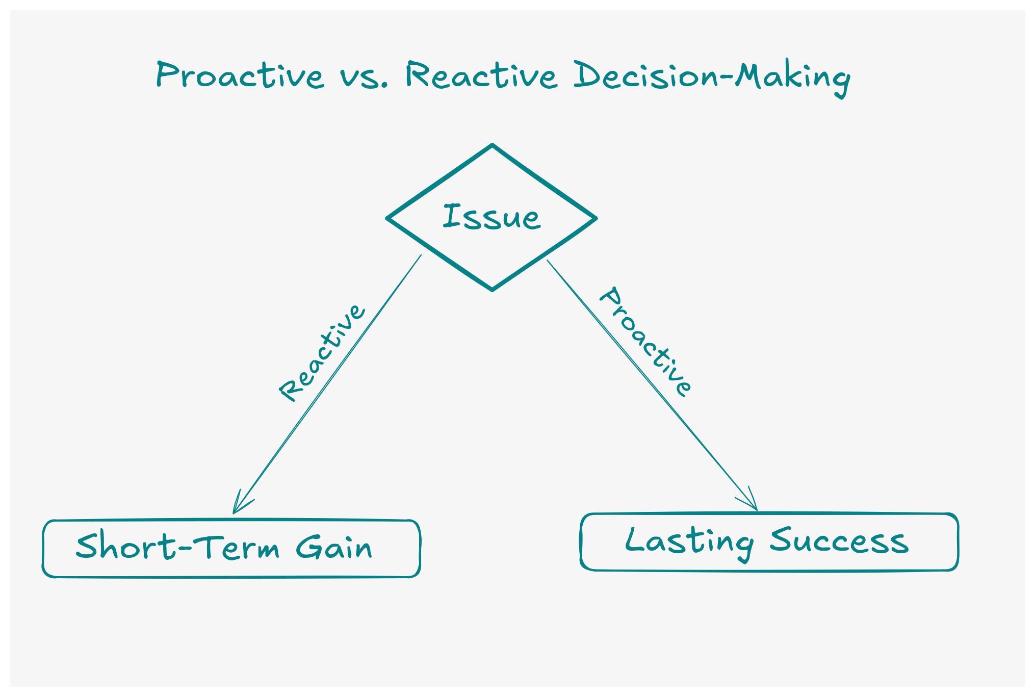 5 decision-making habits that will fast-track your leadership career ...